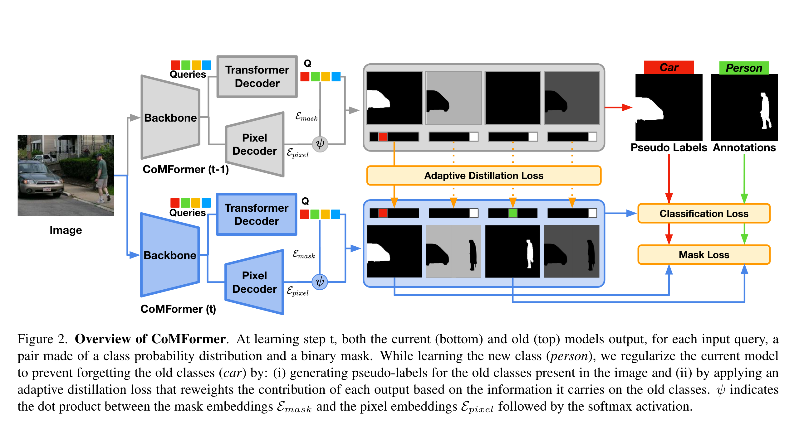 CoMFormer: Continual Learning in Semantic and Panoptic Segmentation论文阅读笔记 - 脂环 - 博客园